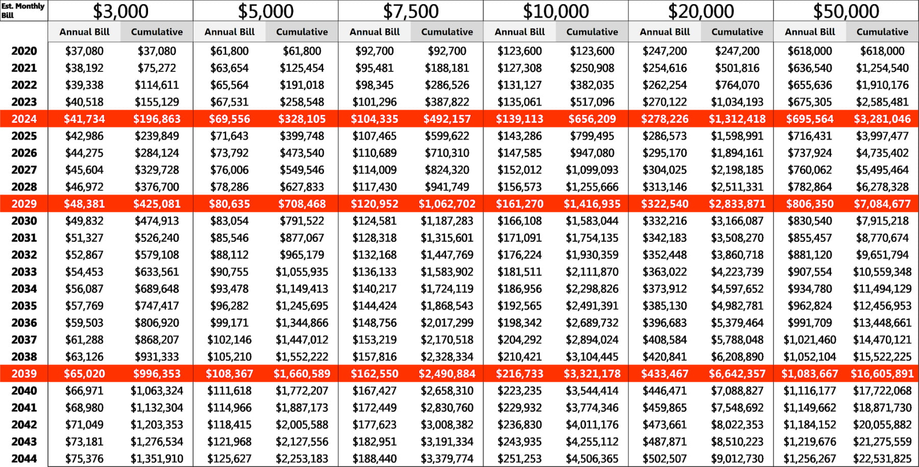 Future Energy Costs | Revel Energy