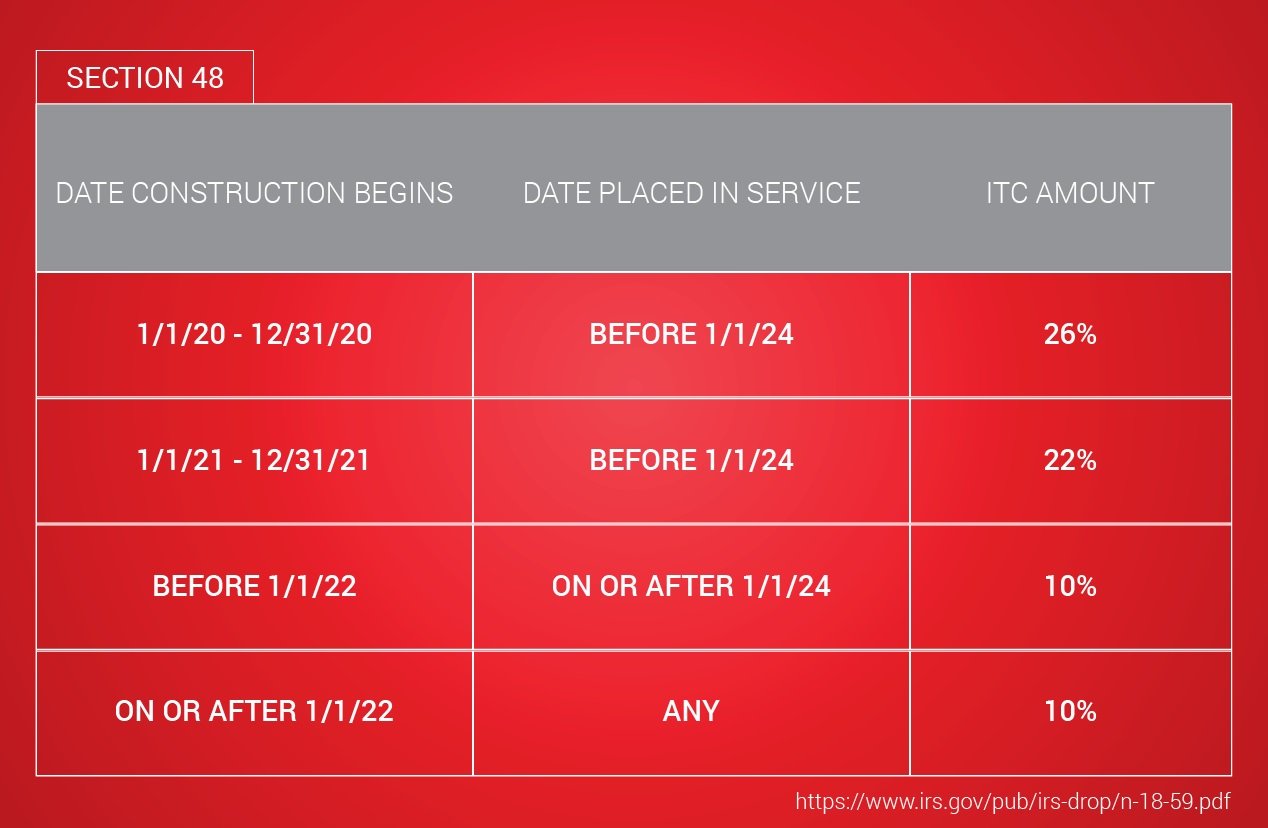 Solar ITC Stepdown and Safe Harbor Explained | Revel Energy