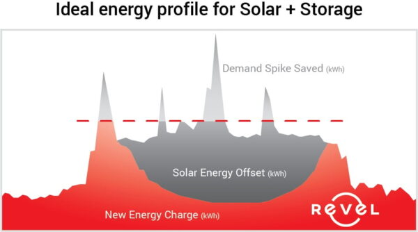 Case Study: Commercial Storage and Energy Storage - Revel Energy