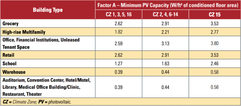 California Solar Mandate 2023: Solar & Storage Requirements