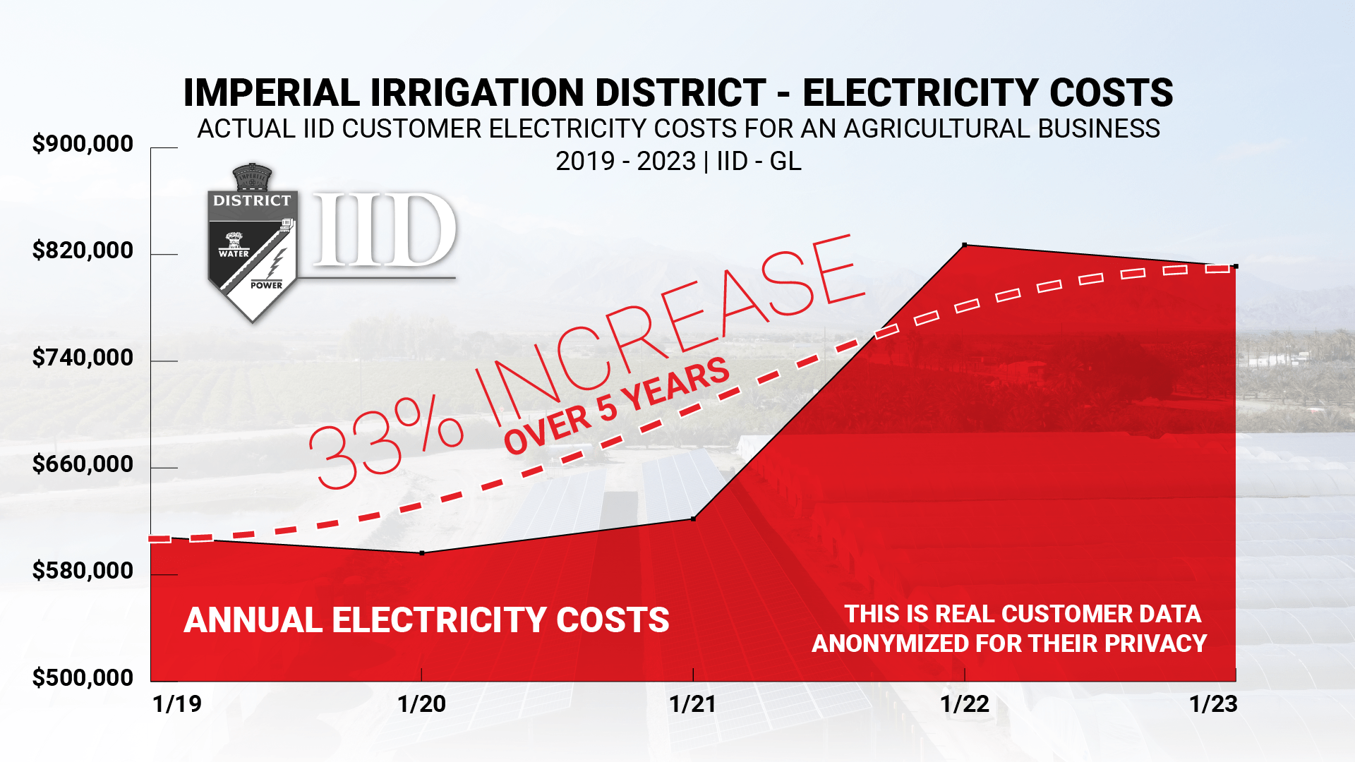 Rising Municipal Electricity Rates for California Businesses in 2023