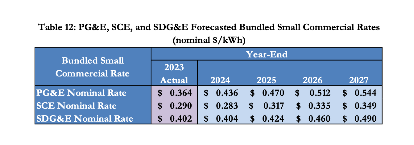 California Rising Electricity Rates for Businesses