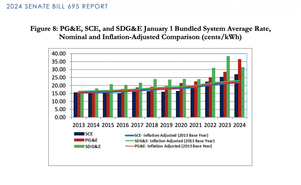 California Rising Electricity Rates for Businesses