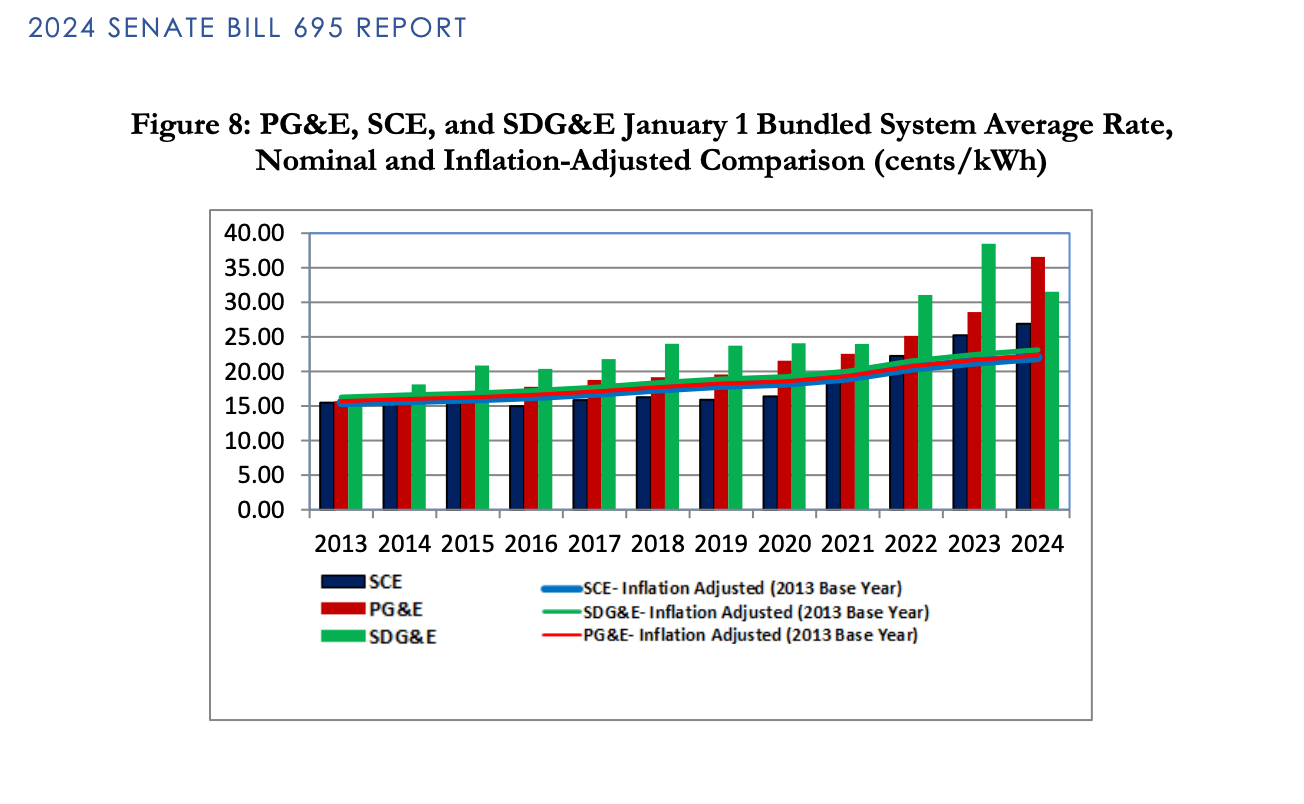 California Rising Electricity Rates for Businesses