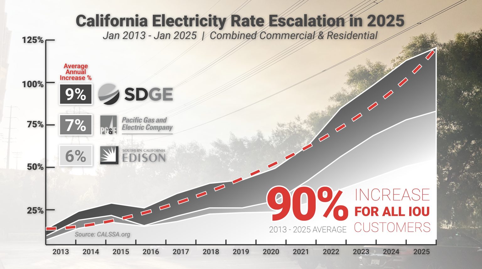 Los Angeles Commercial Electricity Costs